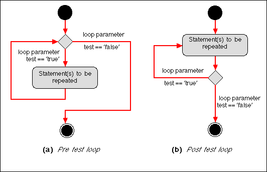 COMP101 - REPETITION ("DO WHILE" LOOPS)